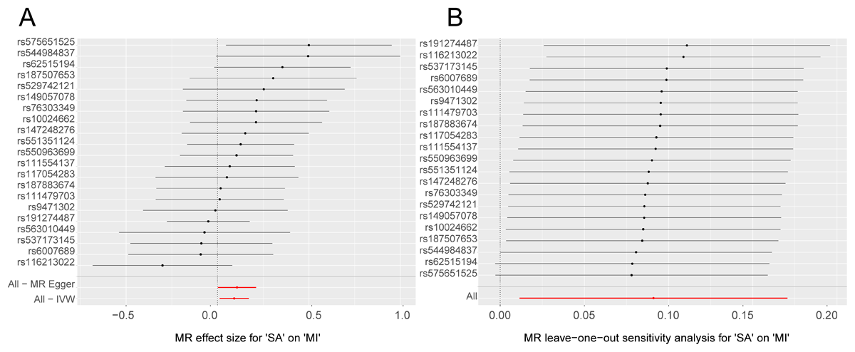 Spontaneous Abortion and Myocardial Infarction: A Mendelian ...
