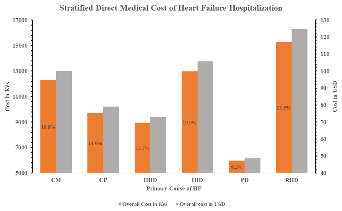 Primary Causes and Direct Medical Cost of Heart Failure Among Adults ...