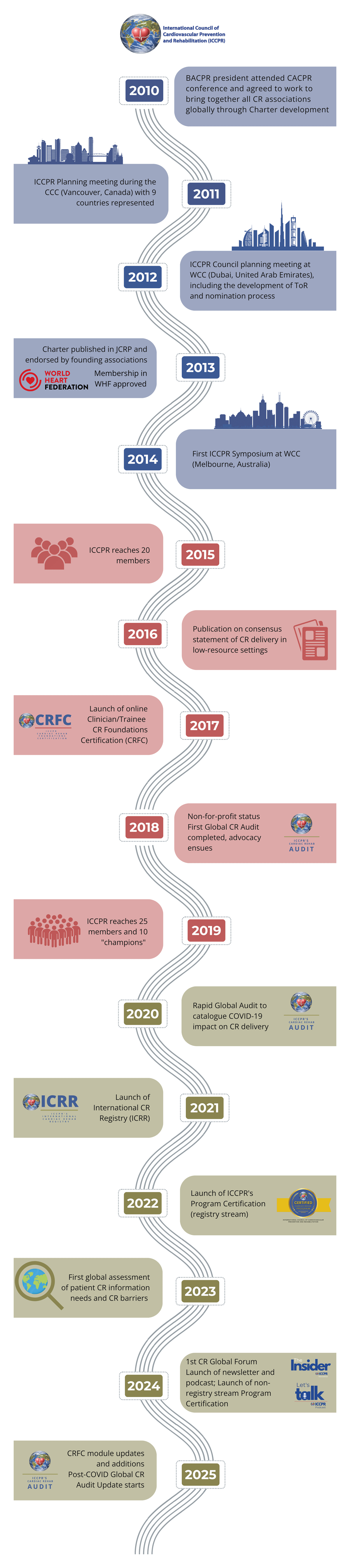 Fifteen Years of Advancing Cardiovascular Rehabilitation in Low ...