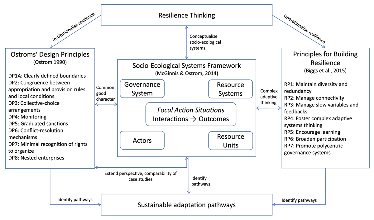 Adapting Common Resource Management to Under-Use Contexts: The Case of ...