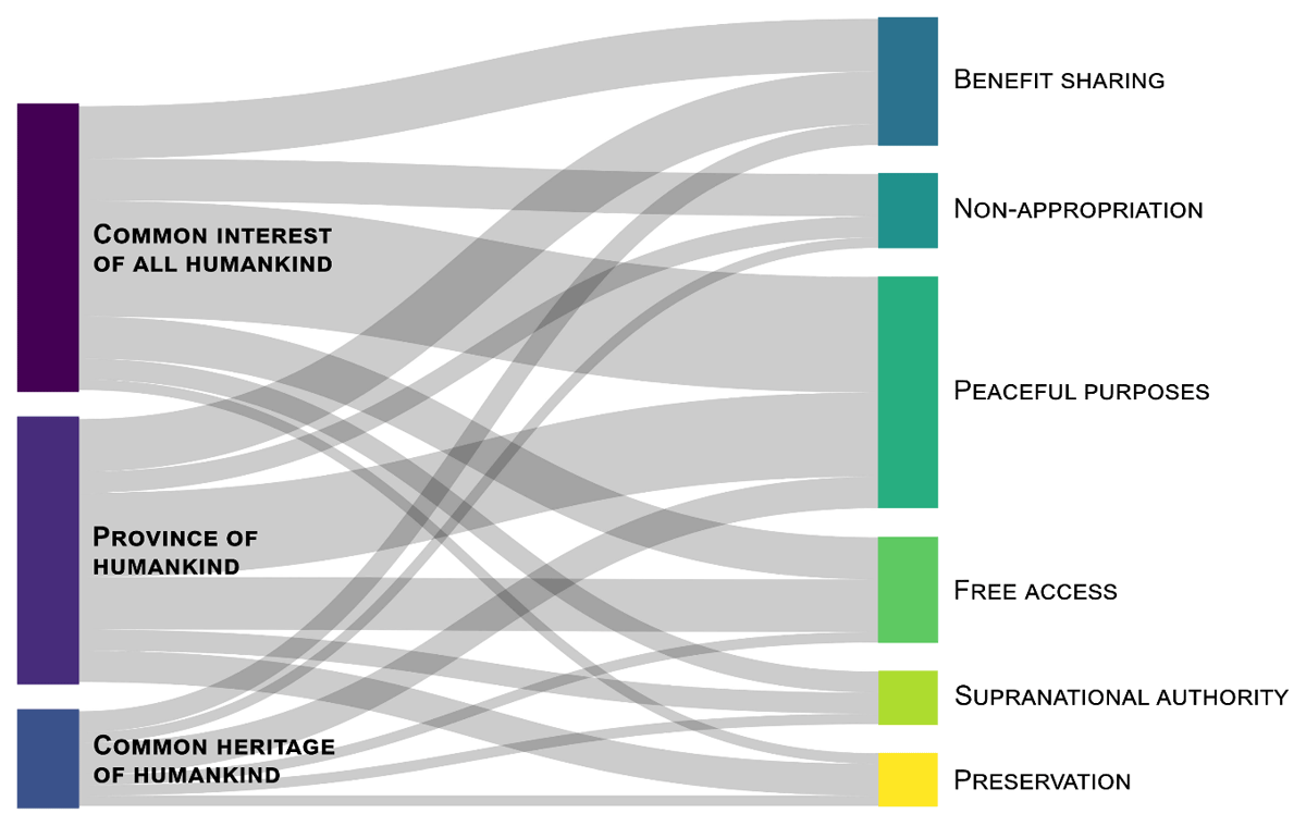 Outer Space as a Global Commons: An Empirical Study of Space ...