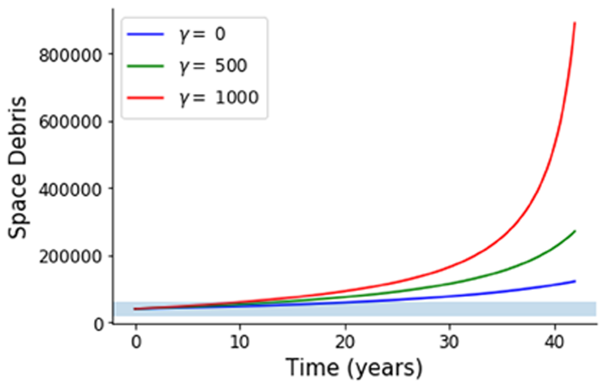 Tipping Points of Space Debris in Low Earth Orbit | International ...