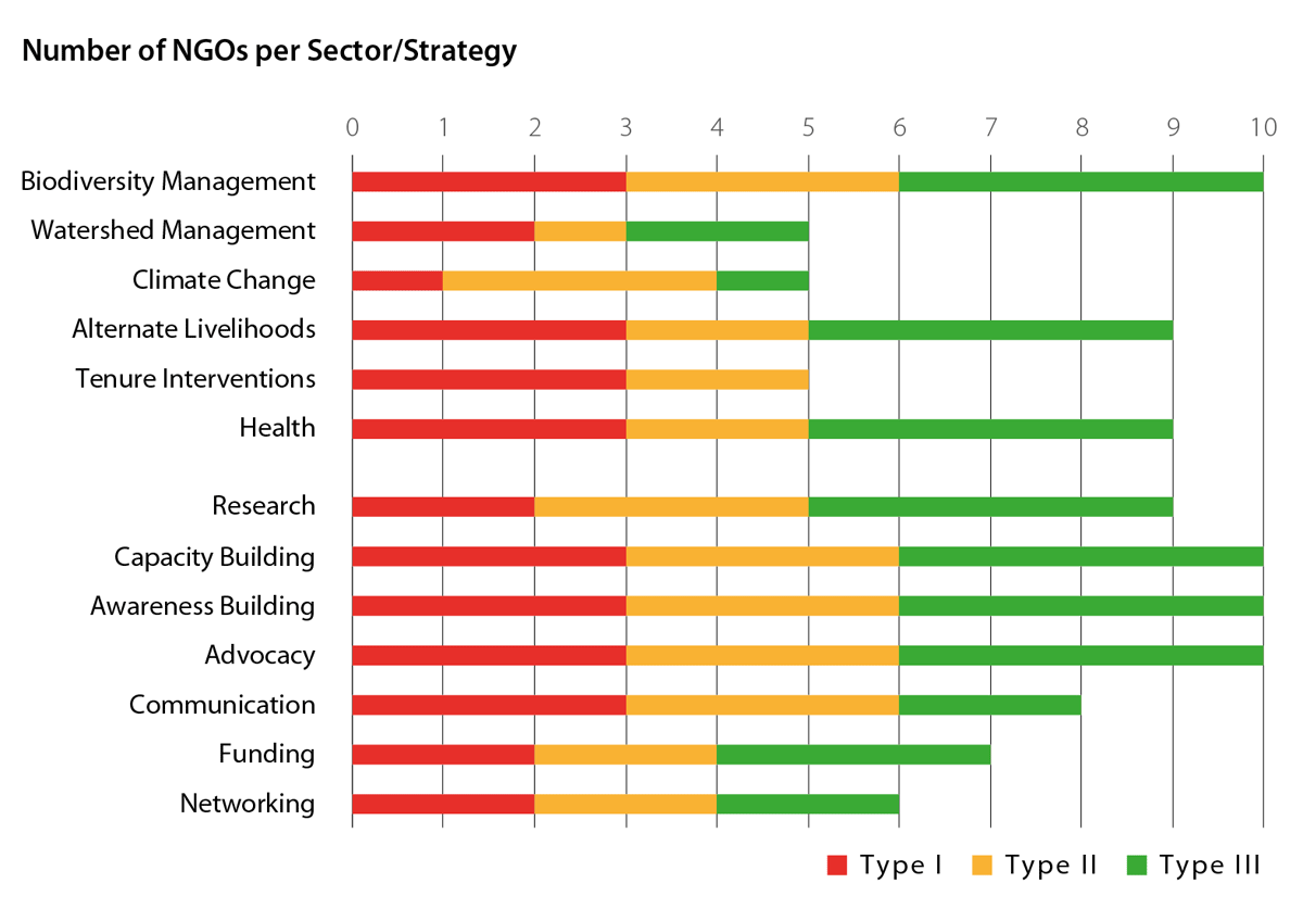 Designing NGO Interventions in Forest Commons of the Western Ghats ...