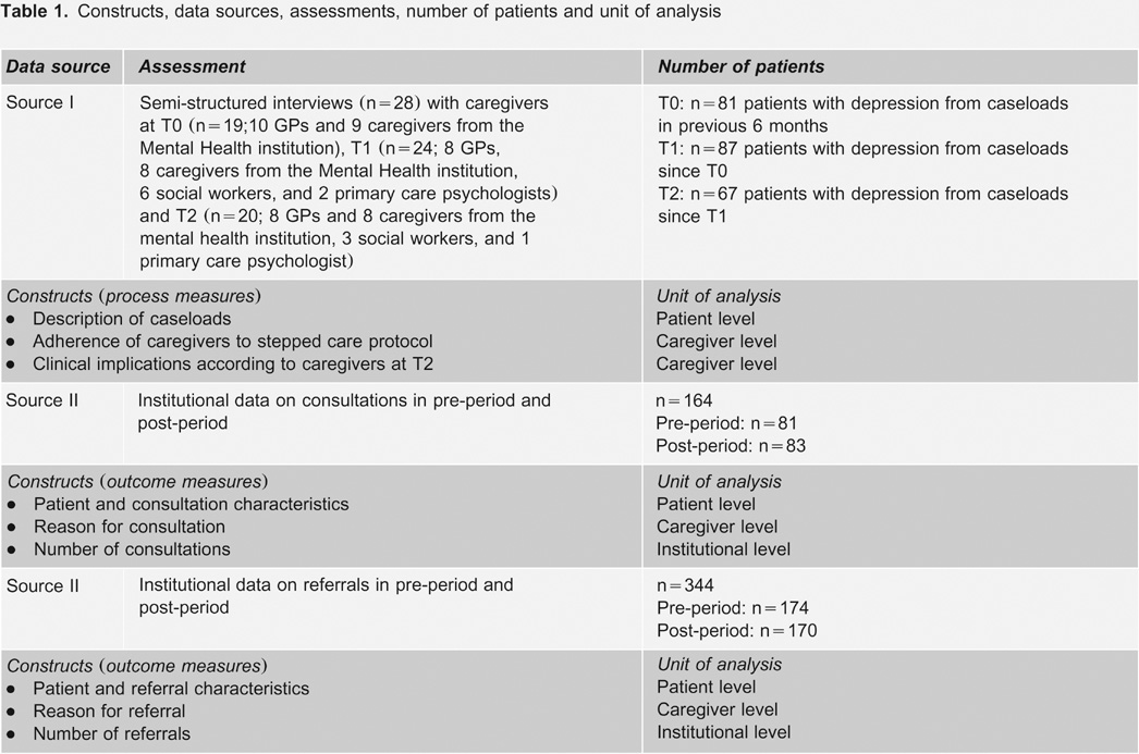 A Stepped Care Programme For Depression Management An Uncontrolled Pre