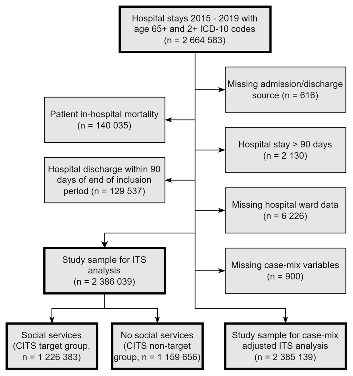 The Impact of the Swedish Care Coordination Act on Hospital Readmission ...