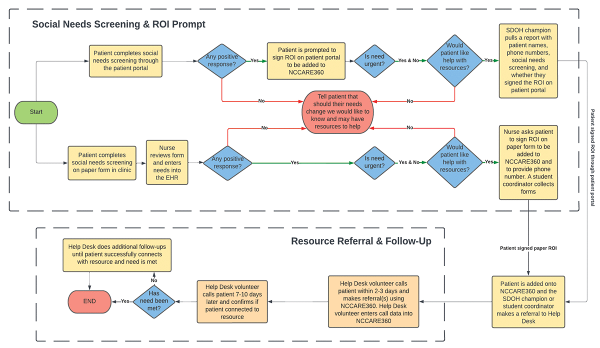 Leveraging Student Volunteers to Connect Patients with Social Risk to ...