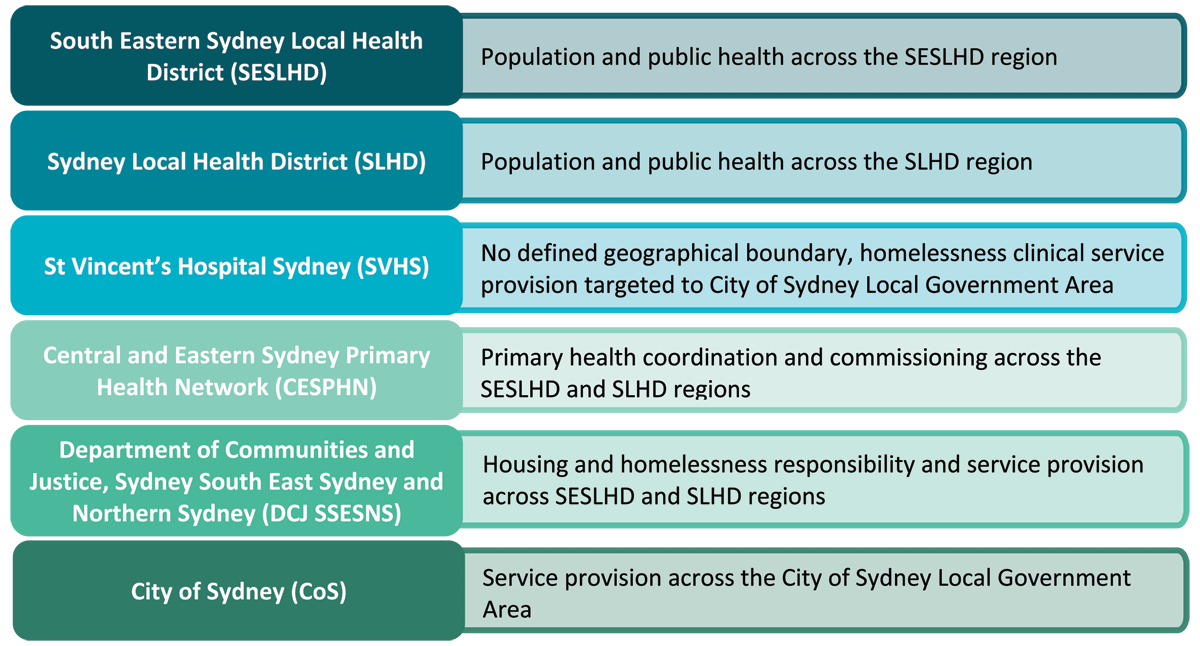 Critical Success Factors for Intersectoral Collaboration: Homelessness ...