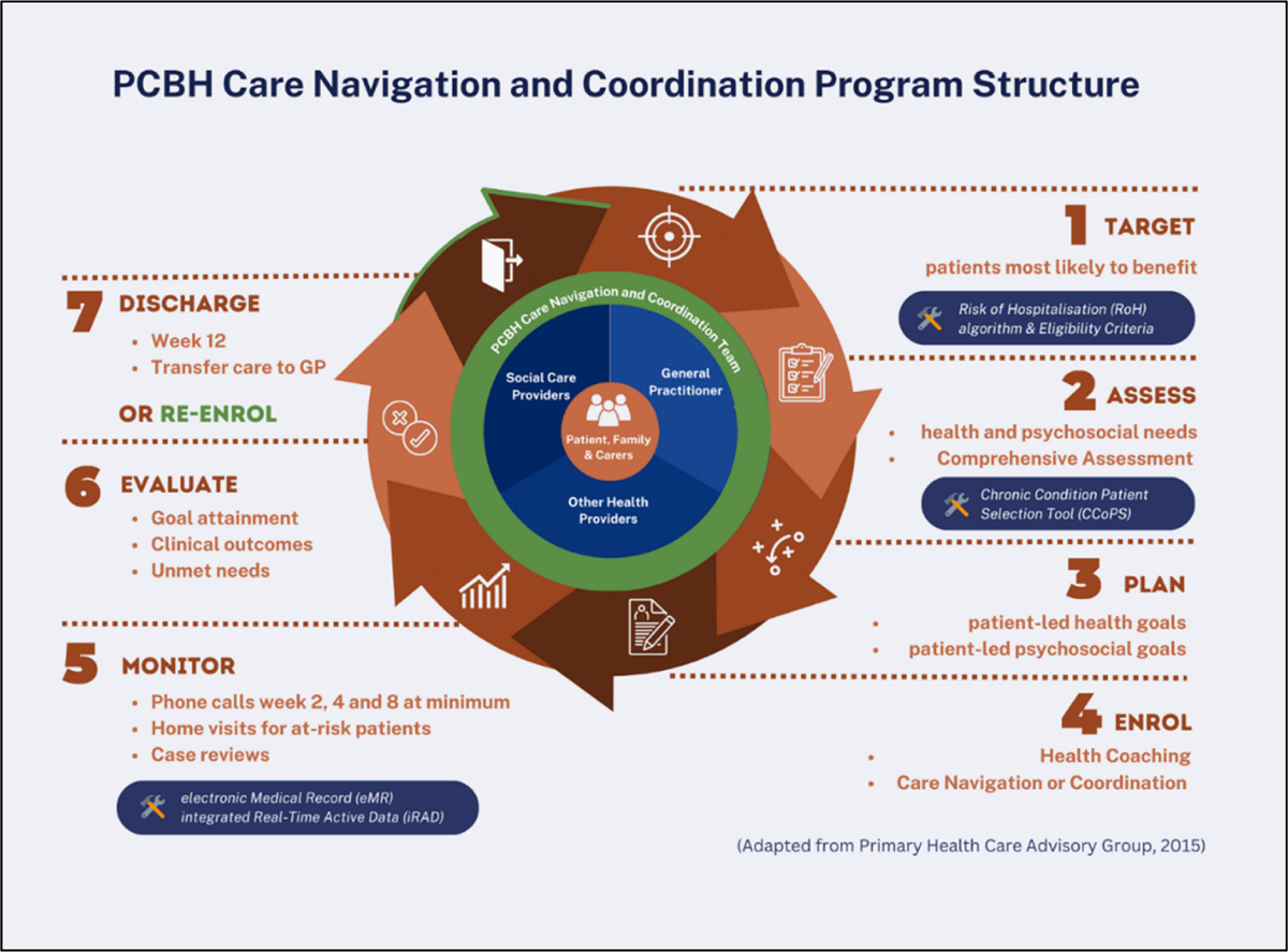 Care Navigation and Coordination Program on Reducing Hospital Use for ...