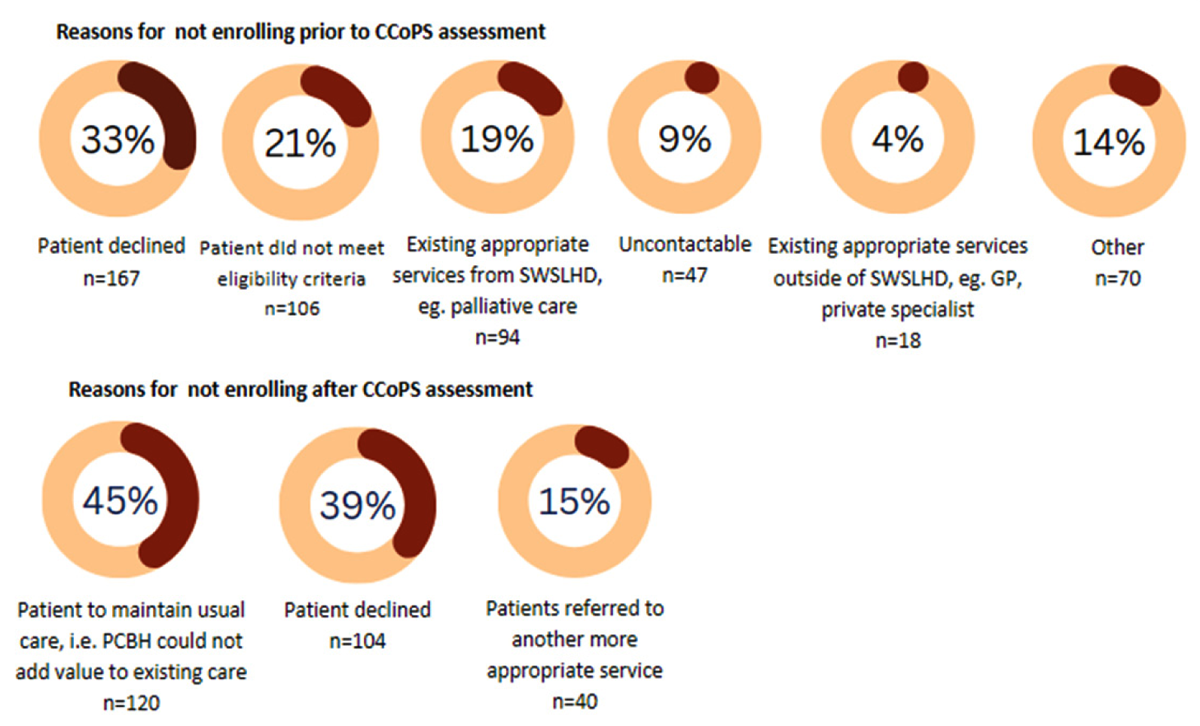 Care Navigation and Coordination Program on Reducing Hospital Use for ...