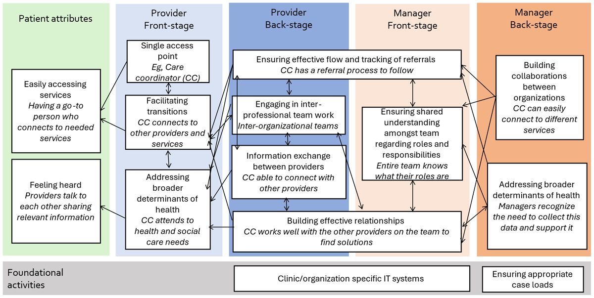 The Integrated Care World is a Stage: Applying Goffman’s Theory of ...