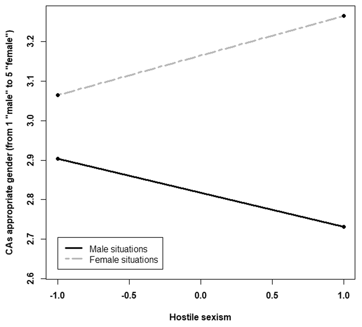 How Can I Help You? The Influence of Situation and Hostile Sexism on ...