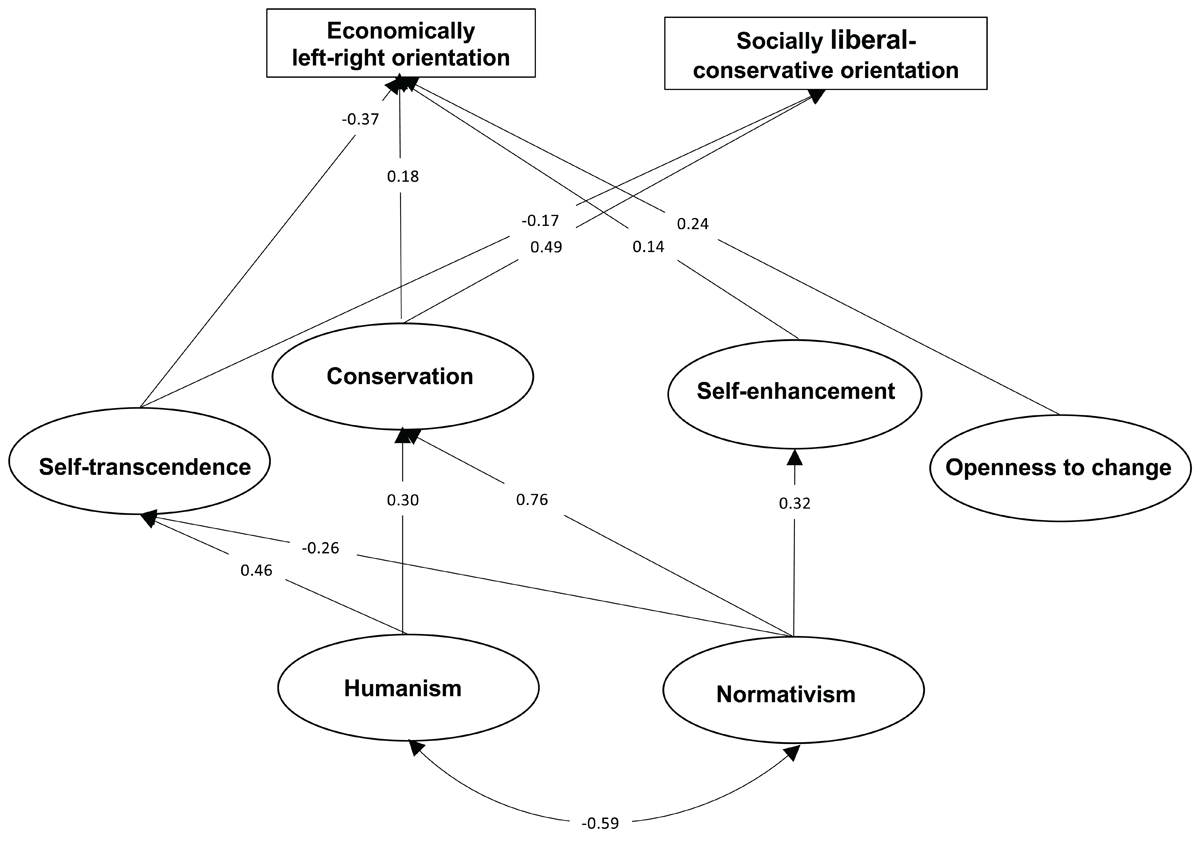 Worldviews and Values as Bases for Political Orientations ...