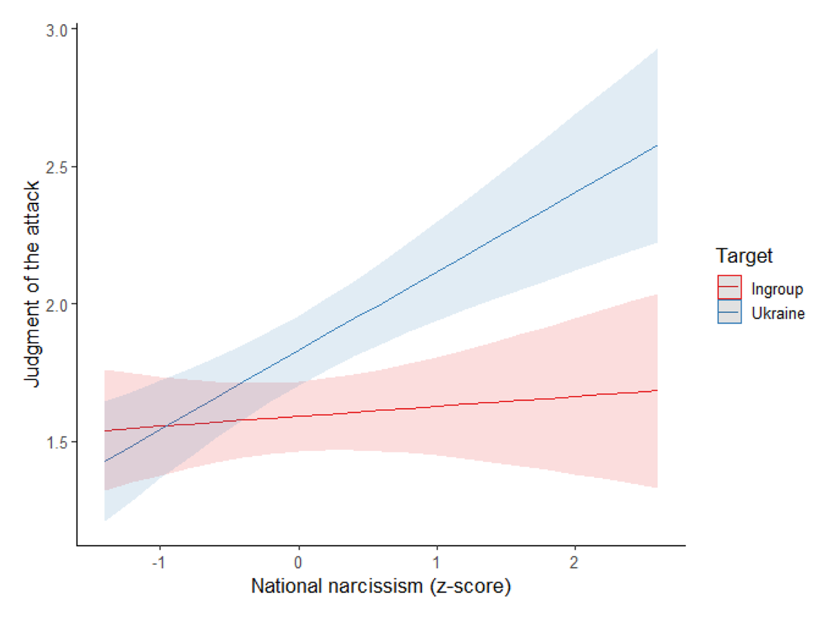 We’re All the Same: Collective Narcissists’ Cross-National Support for ...
