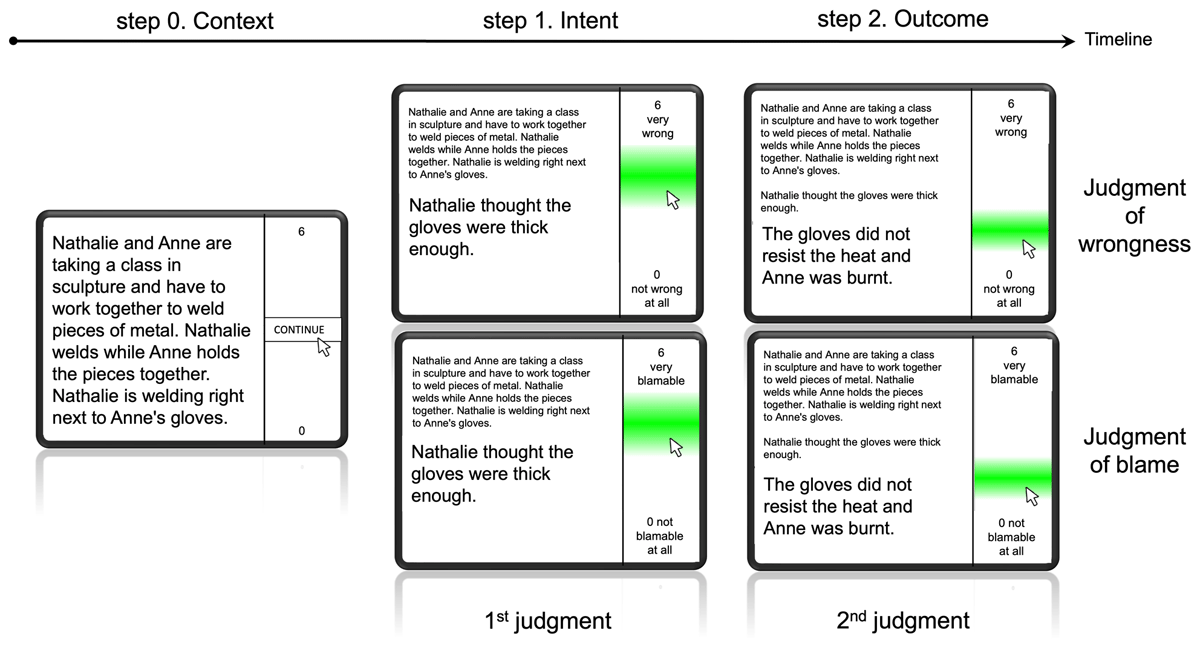 Wrongness and Blame Judgments and Their Dynamics: Toward a Three-Input ...