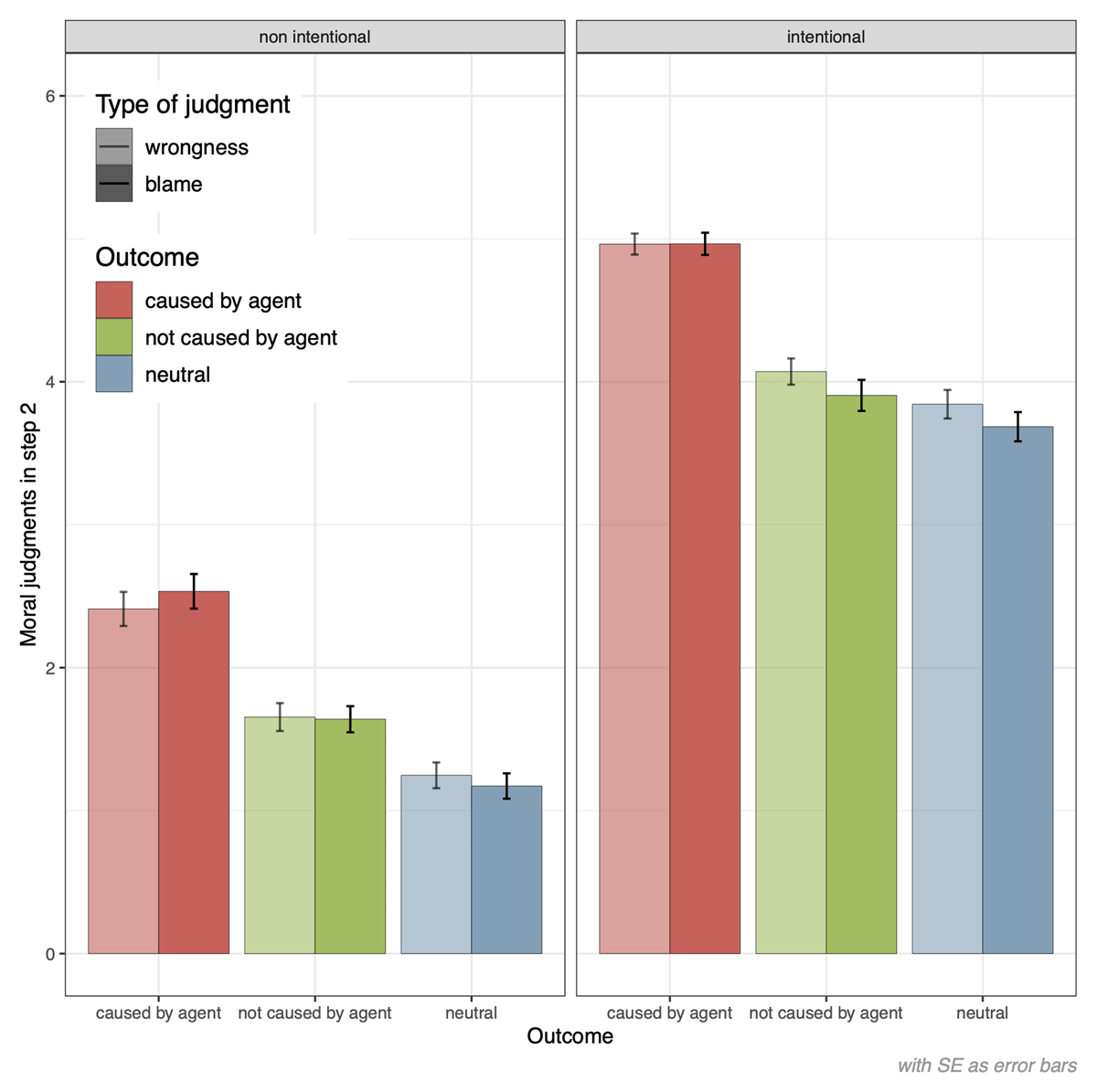 Wrongness and Blame Judgments and Their Dynamics: Toward a Three-Input ...