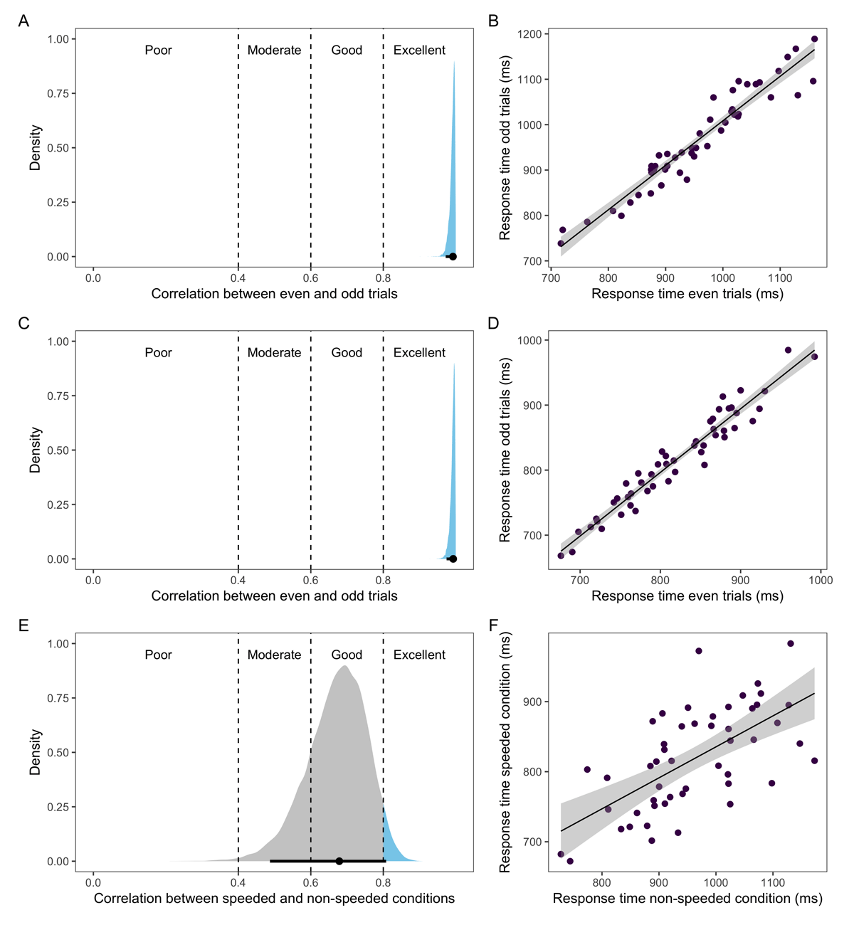 Are Faster Participants Always Faster? Assessing Reliability of ...