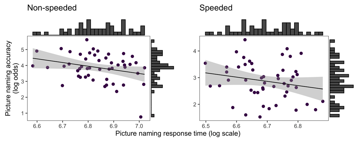 Are Faster Participants Always Faster? Assessing Reliability of ...