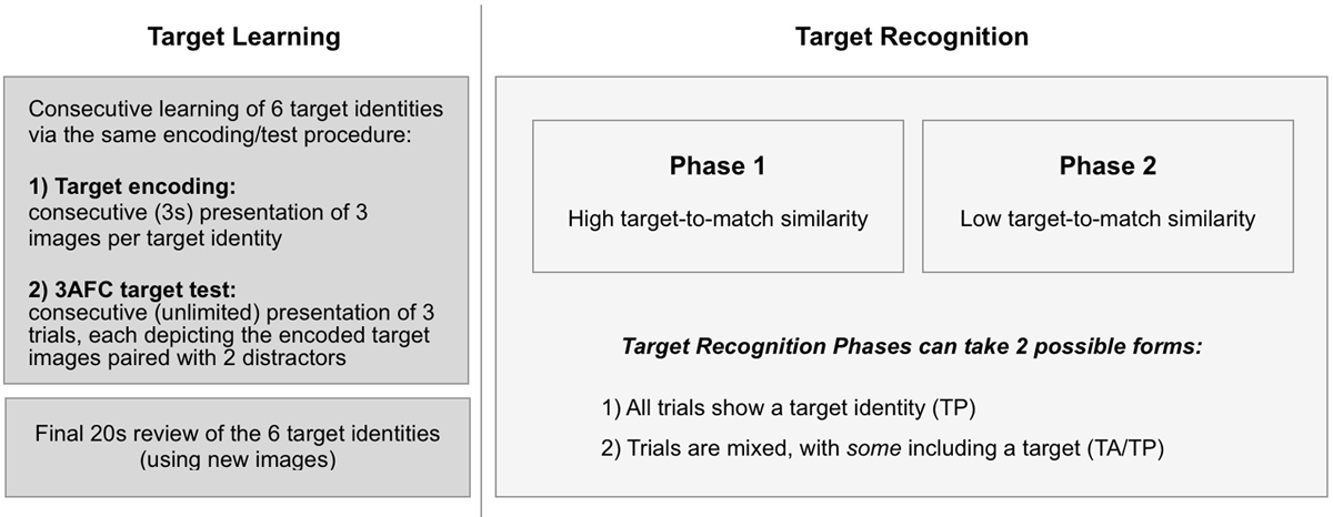 Determinants of Face Recognition: The Role of Target Prevalence and ...
