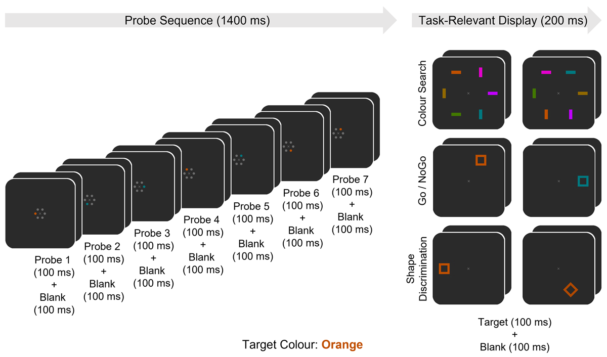 The Preparatory Activation of Guidance Templates for Visual Search and ...