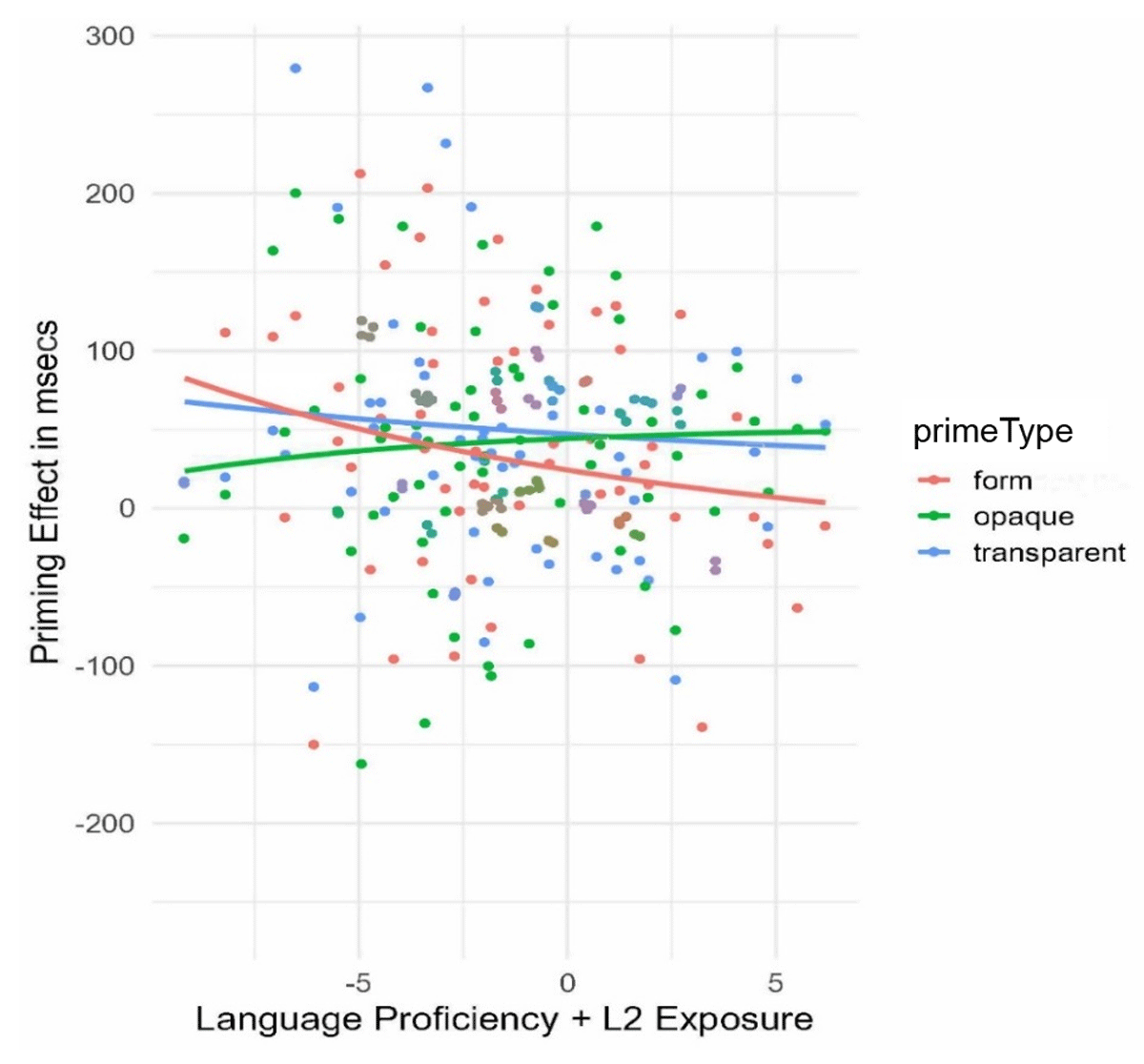 Sand, Sandpaper, and Sandwiches: Evidence From a Masked Compound ...