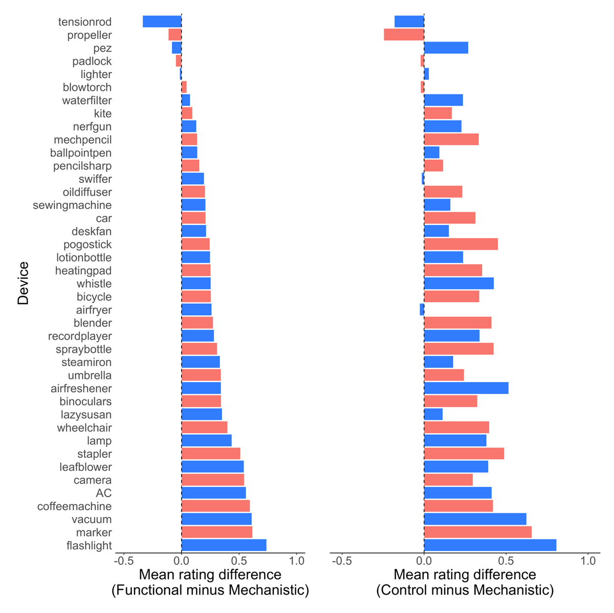 Subjective Understanding is Reduced by Mechanistic Framing | Journal of ...
