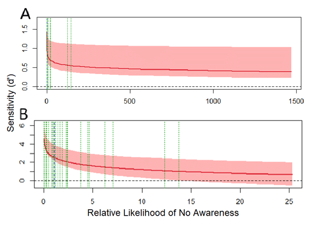 In Search of an Integrative Method to Study Unconscious Processing: An ...