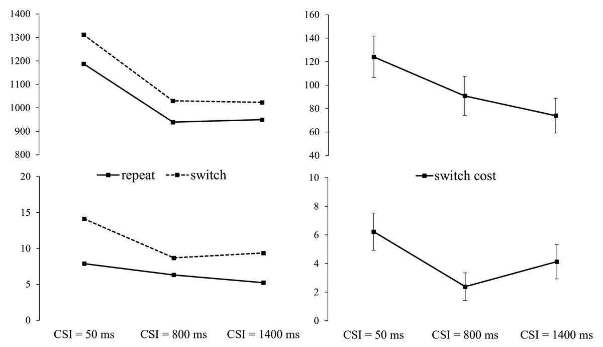 Preparatory Switches of Auditory Spatial and Non-Spatial Attention ...