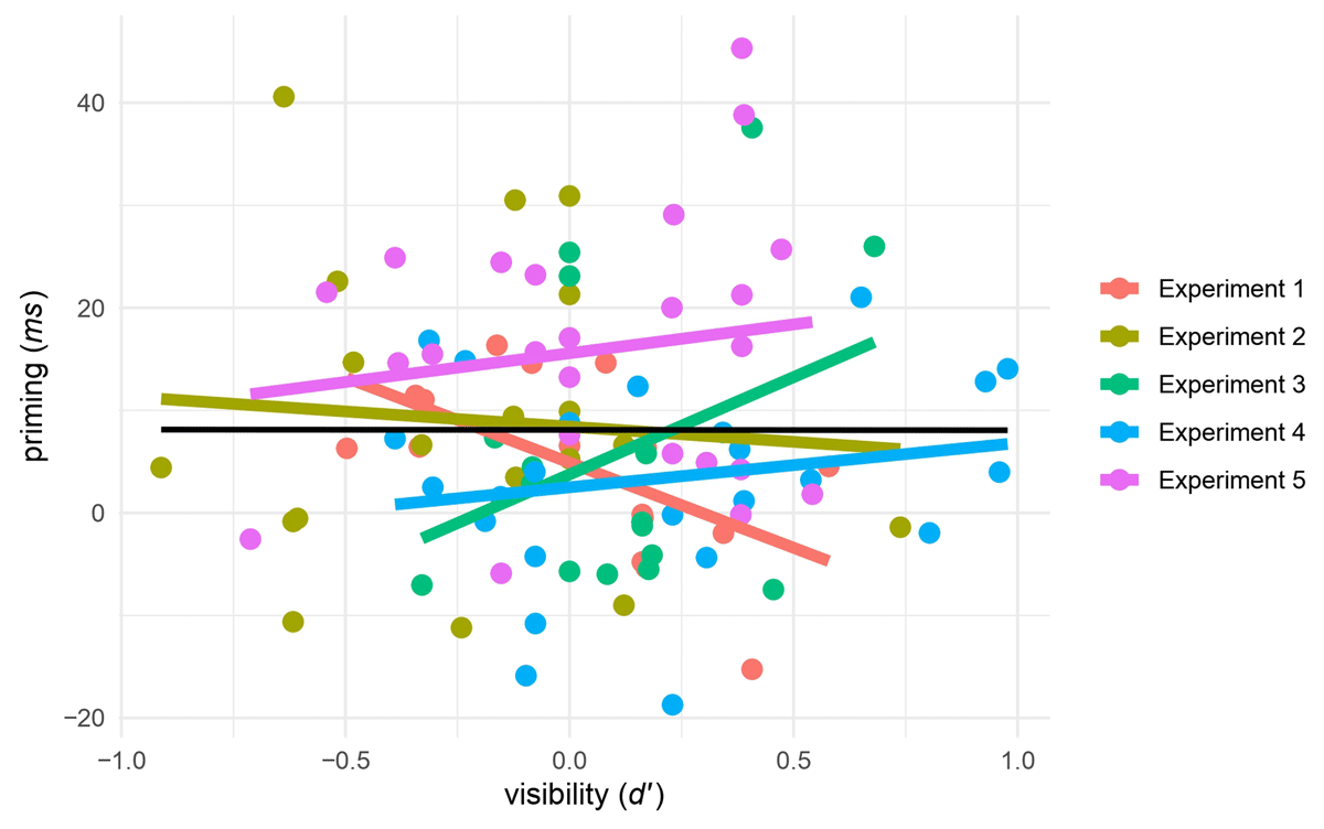 The Conscious Side of ‘Subliminal’ Linguistic Priming: A Systematic ...