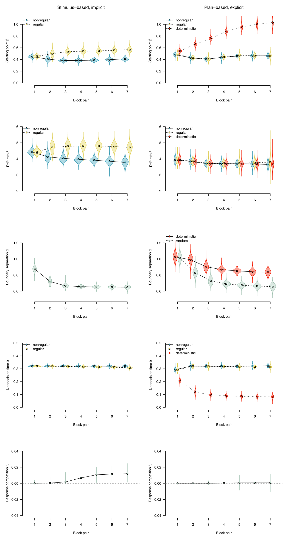 How Implicit Sequence Learning and Explicit Sequence Knowledge Are Expressed in a Serial ...