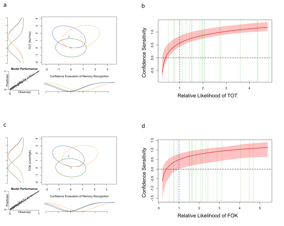 Tip-of-the-Tongue and Feeling-of-Knowing Experiences Enhance ...