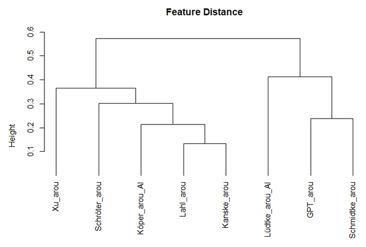 Updating the German Psycholinguistic Word Toolbox with AI-Generated ...