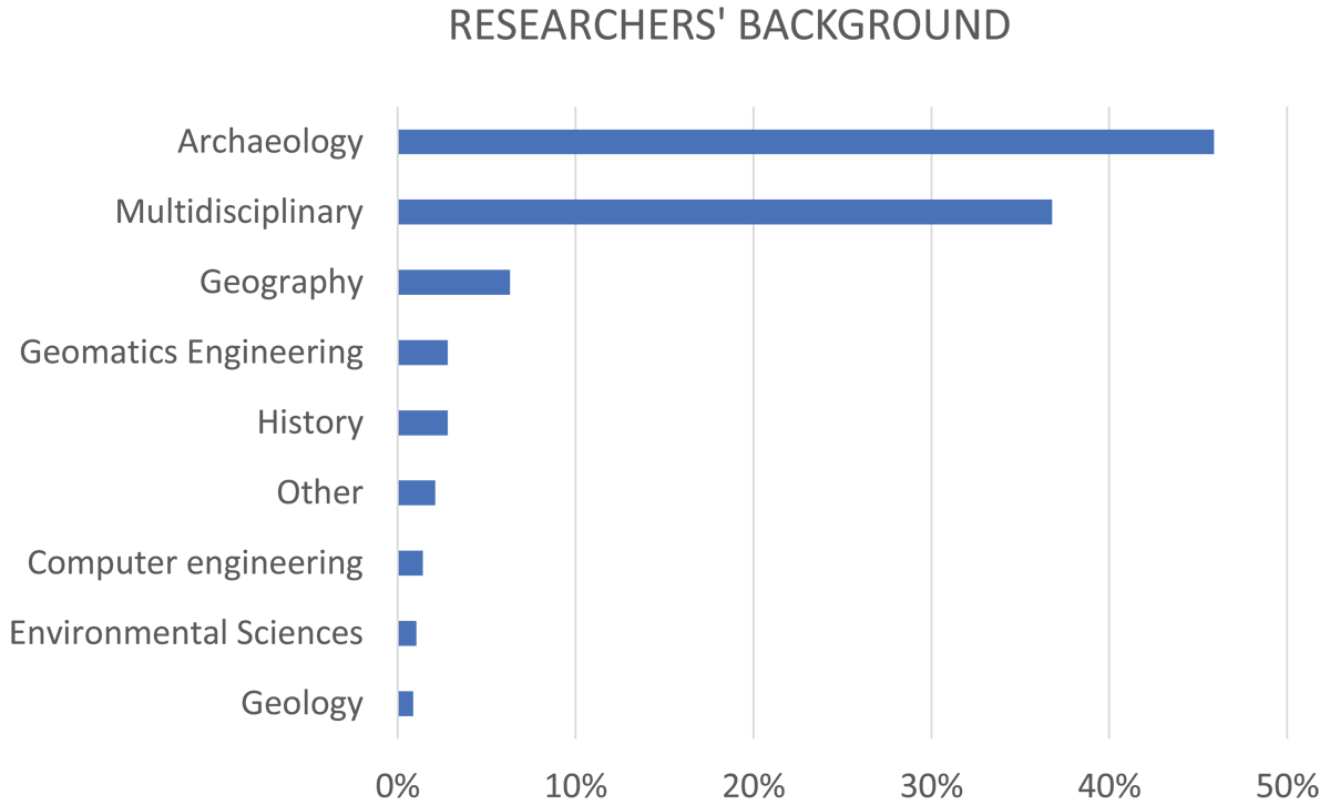 Geographic Information Systems in Archaeology: A Systematic Review ...