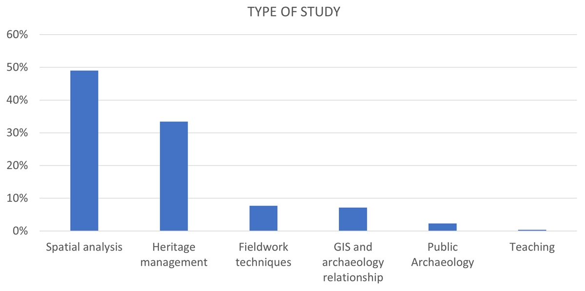 Geographic Information Systems in Archaeology: A Systematic Review ...