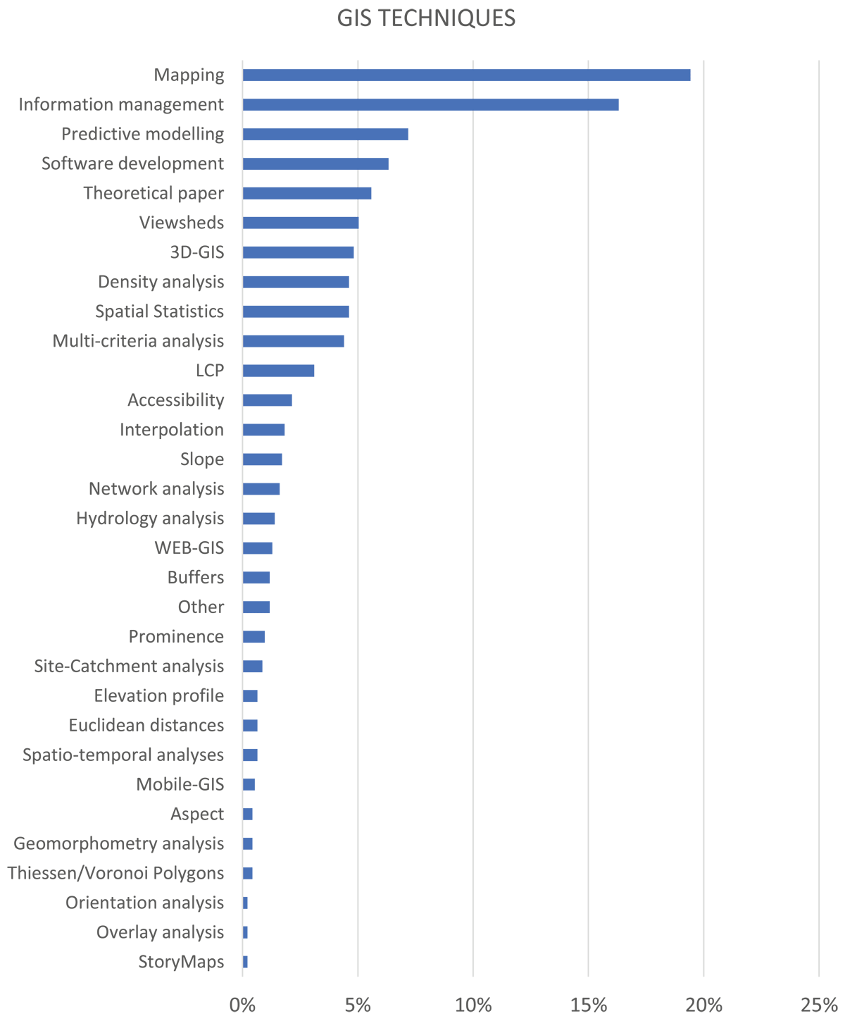 Geographic Information Systems in Archaeology: A Systematic Review ...