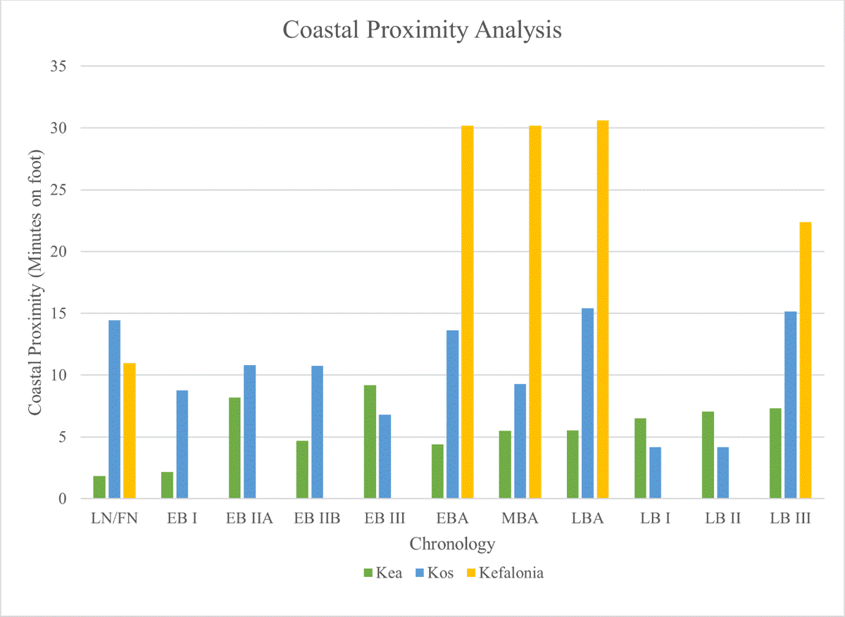 A GIS Analysis of Coastal Proximity with a Prehistoric Greek Case Study ...