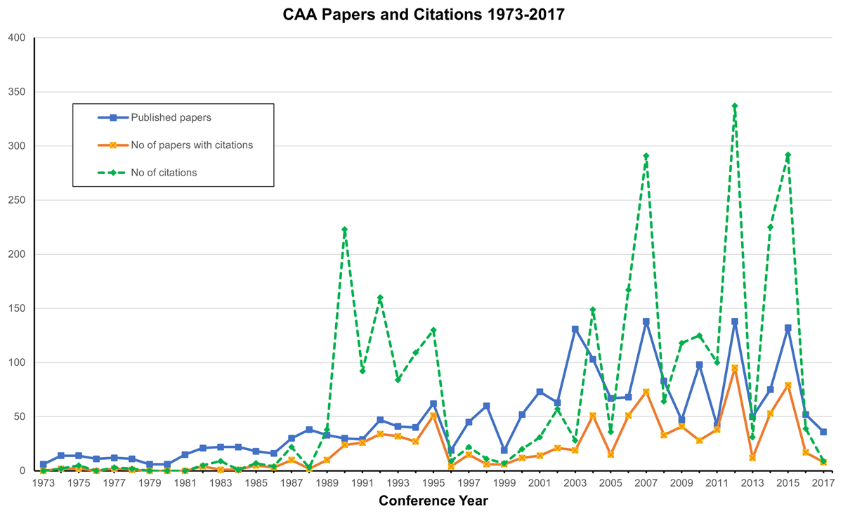 Changing Theory and Practice? CAA and Archaeology’s Digital Turn ...