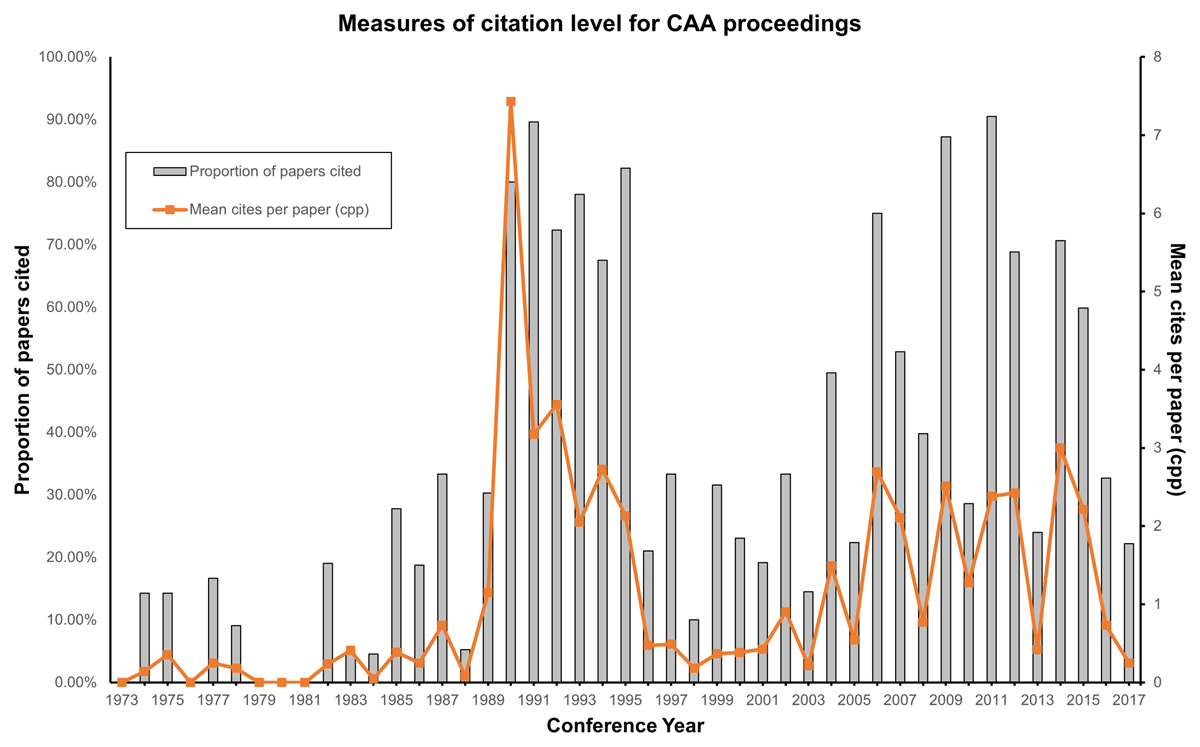 Changing Theory and Practice? CAA and Archaeology’s Digital Turn ...