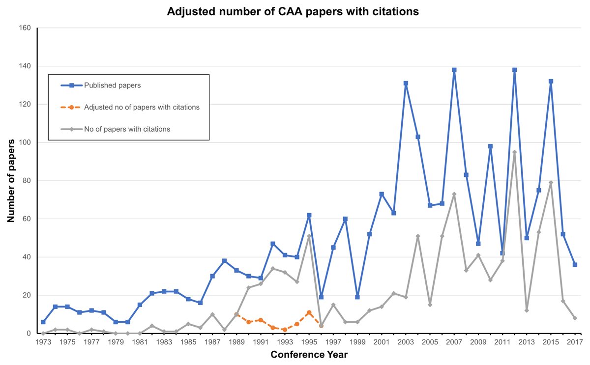 Changing Theory and Practice? CAA and Archaeology’s Digital Turn ...