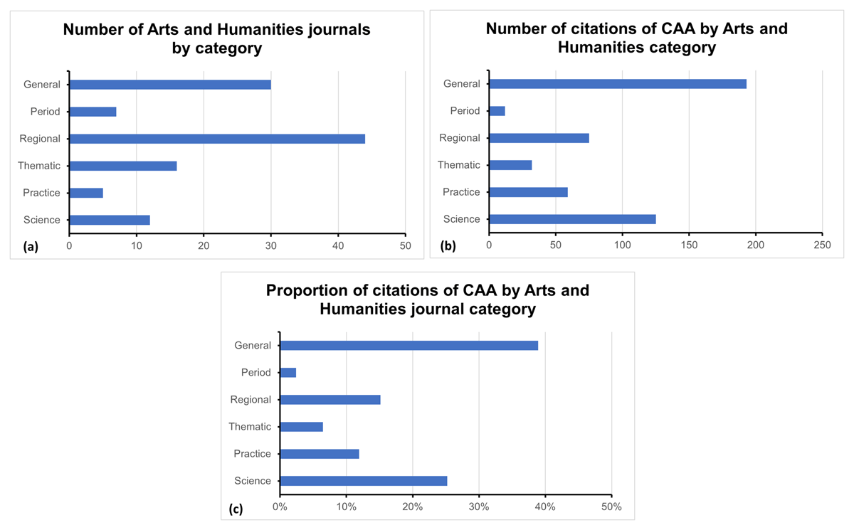 Changing Theory and Practice? CAA and Archaeology’s Digital Turn ...