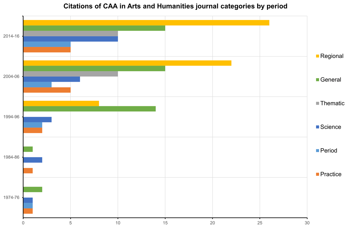 Changing Theory and Practice? CAA and Archaeology’s Digital Turn ...