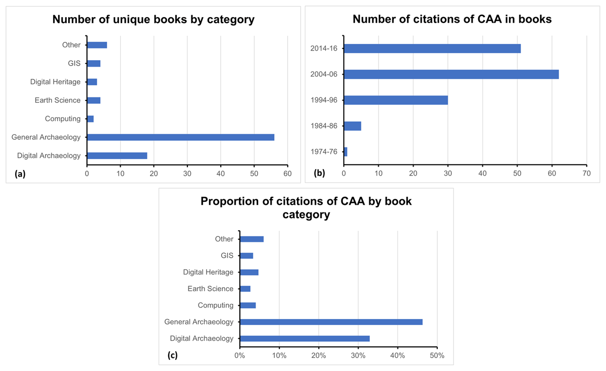 Changing Theory and Practice? CAA and Archaeology’s Digital Turn ...
