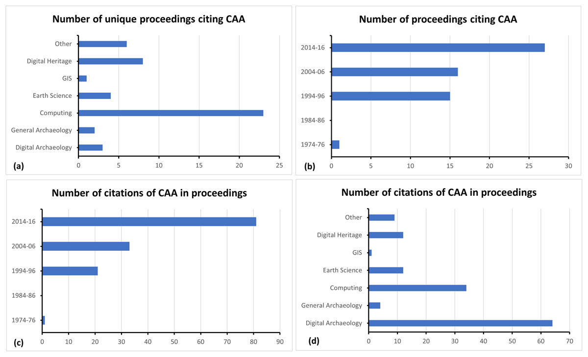 Changing Theory and Practice? CAA and Archaeology’s Digital Turn ...