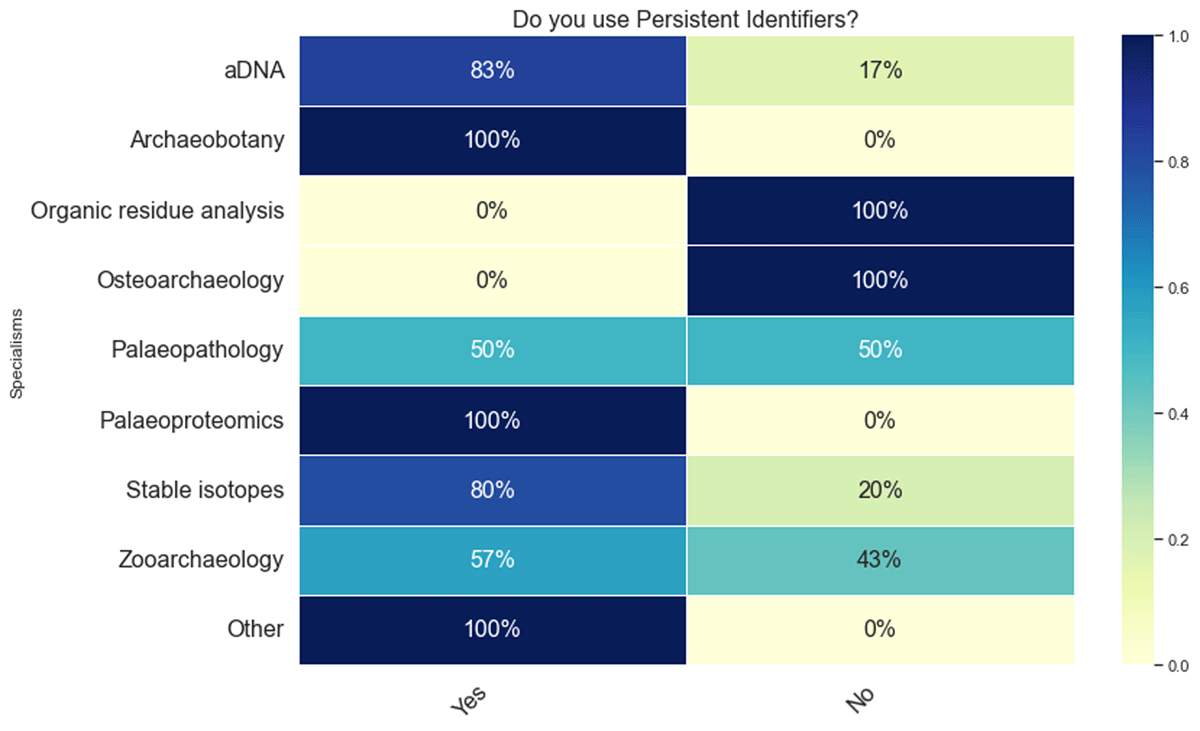How FAIR Is Bioarchaeological Data: With a Particular Emphasis on ...