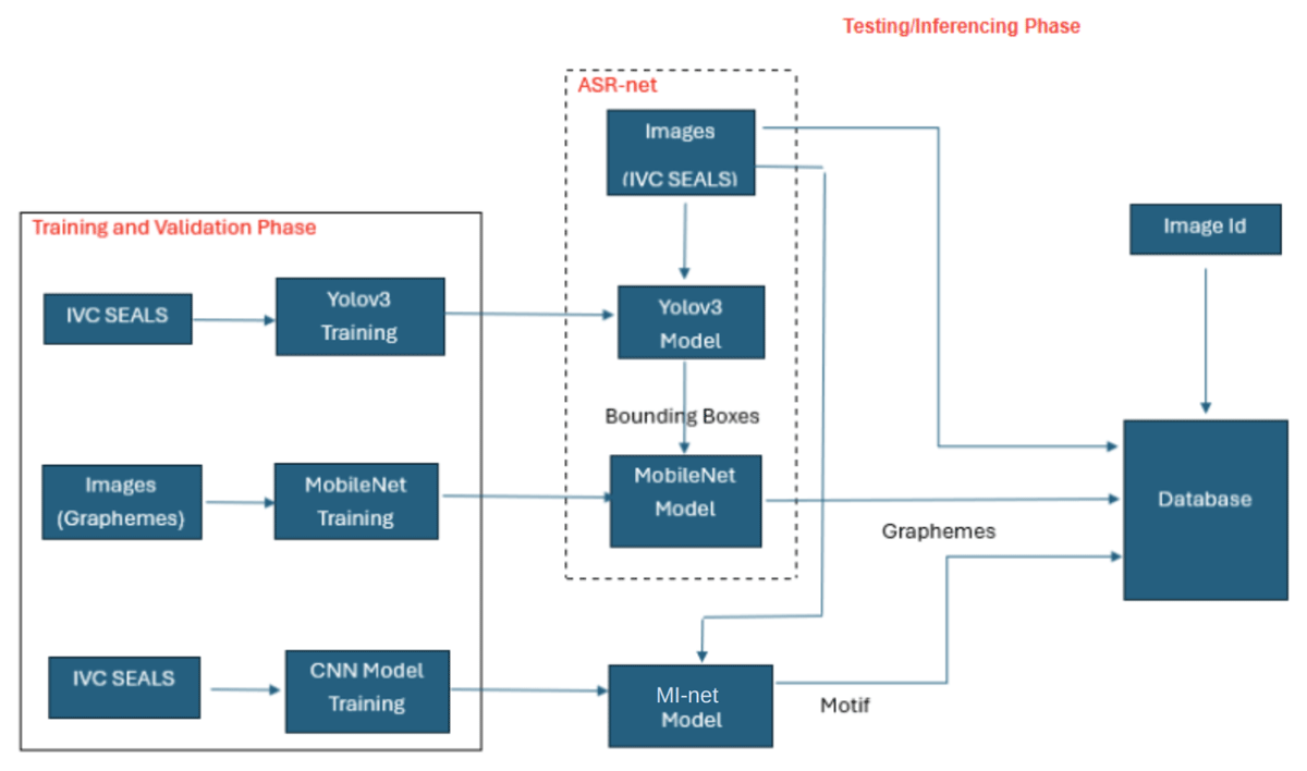 Deep Learning in Archiving Indus Script and Motif Information | Journal of Computer Applications ...