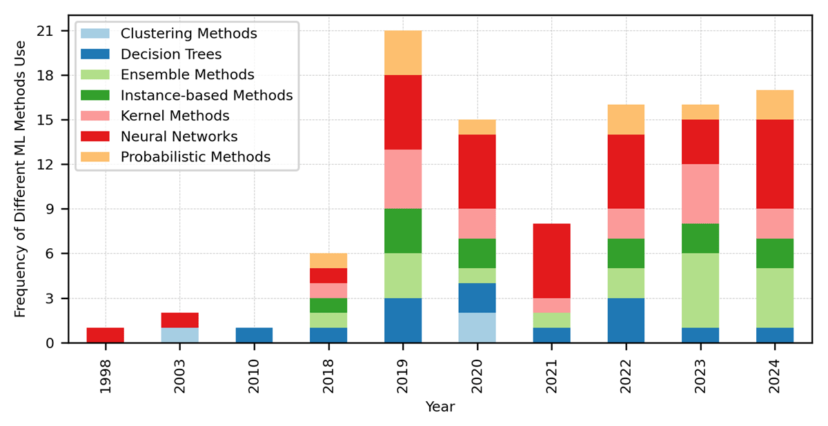 Machine Learning Applications in Use-Wear Analysis: A Critical Review ...