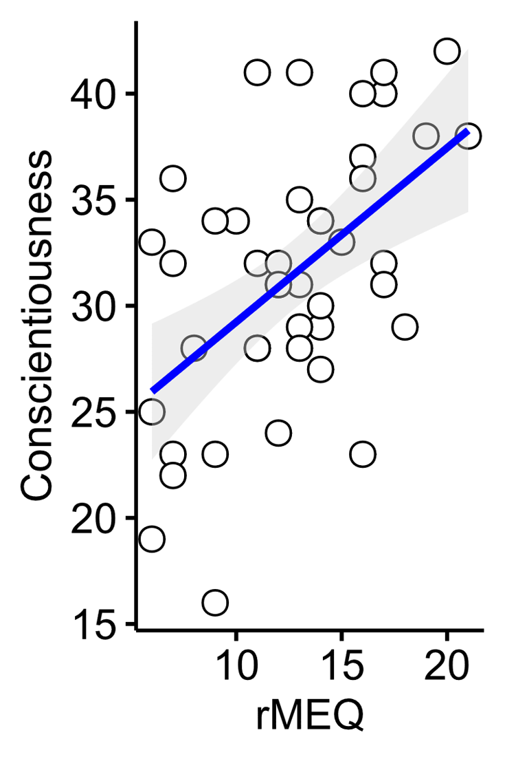 Morningness and Conscientiousness: A Meta-analysis, Online Survey and ...