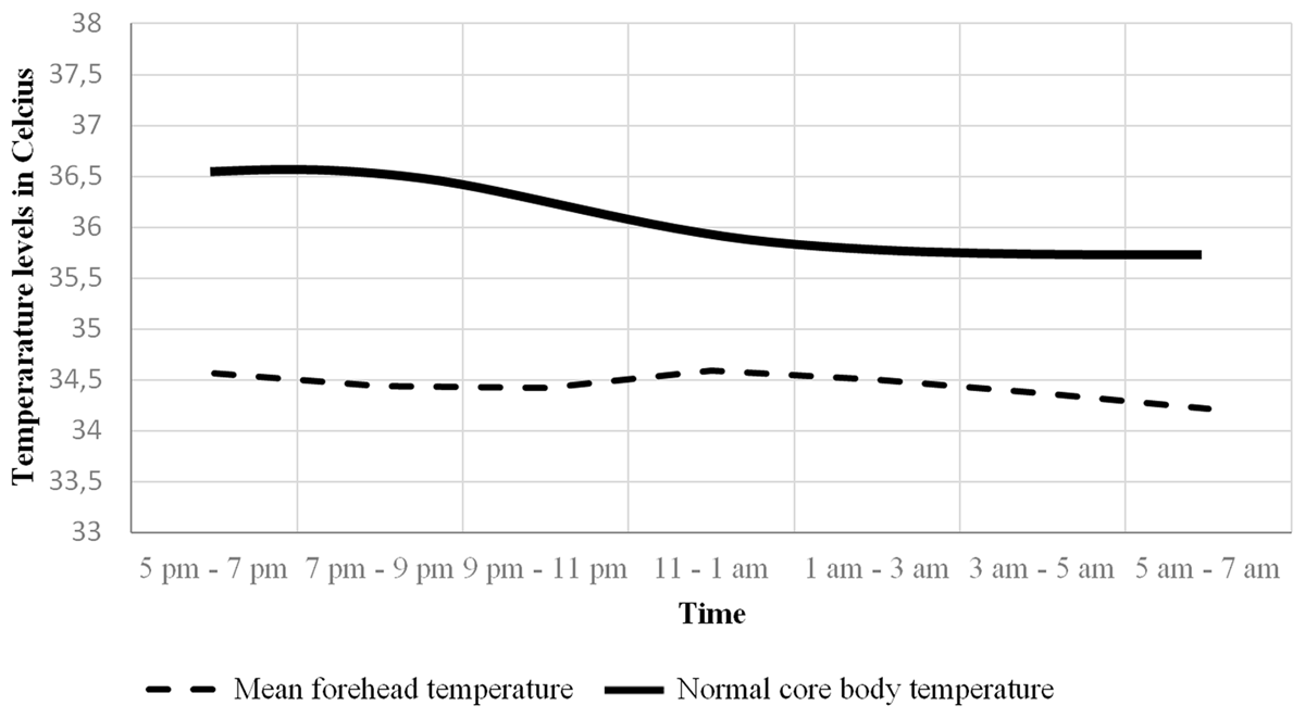Circadian Temperature in Moderate to Severe Acute Stroke Patients ...