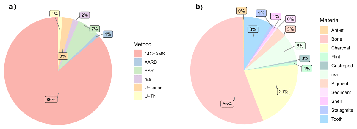 An Annotated Compilation of Chronometric Dates for the Middle-Upper ...