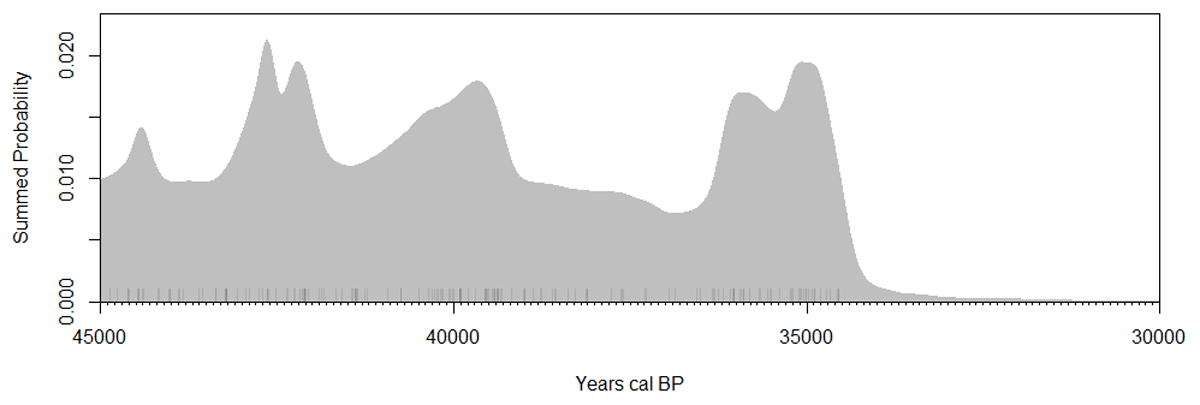 An Annotated Compilation of Chronometric Dates for the Middle-Upper ...