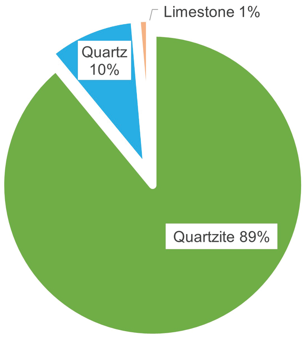 The Quartzite and Quartz Reference Collection from the CENIEH (Spanish ...